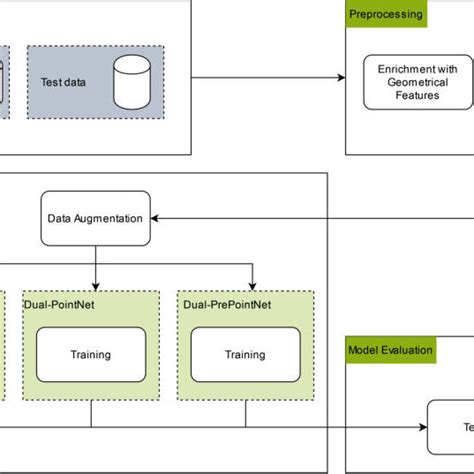 Overview Of The Experimental Setup The Data Set Is Preprocessed Then