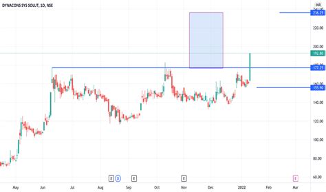 DSSL Stock Price and Chart — NSE:DSSL — TradingView — India