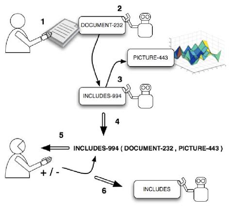 The Iterative Nature Of Human Machine Metadata Annotation 1 User