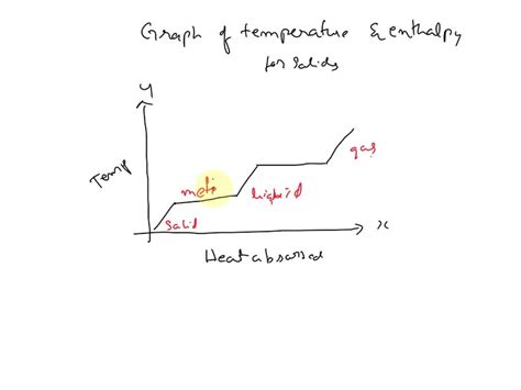 SOLVED A Graph Showing How The Internal Energy Changes During The Course Of A Chemical