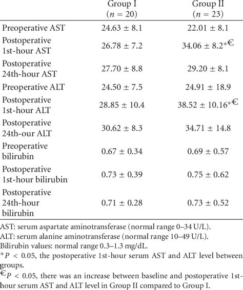 Serum Ast Ul Alt Ul And Total Bilirubin Mgdl Values