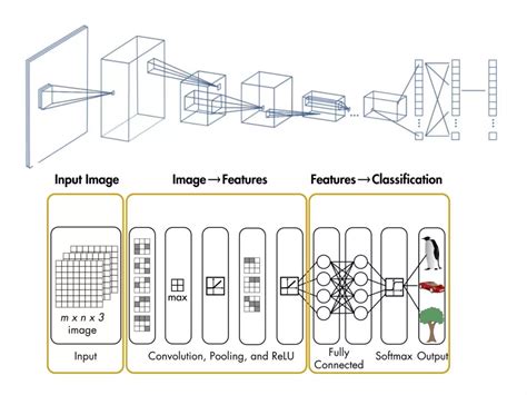 Brief Introduction To Deep Learning For Object Recognition Using Matlab Pptx Artificial