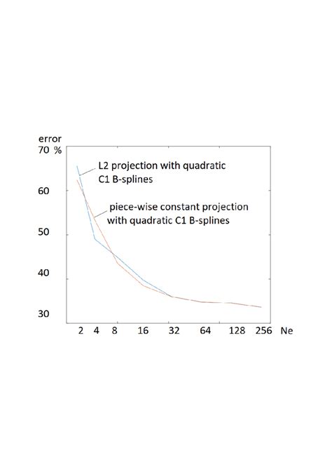Comparison Of Convergence Of The Isogeometric L2 Projection Of The