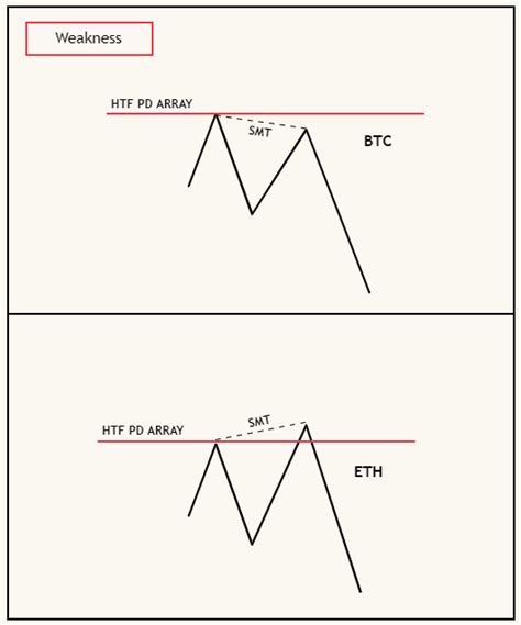 Ict Smt Divergence How To Use Them A Thread 🧵 Thread From Liquidity Sniper Liq Sniper