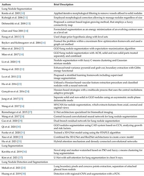 Table 1 From Lung Nodule Segmentation With A Region Based Fast Marching Method Semantic Scholar