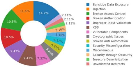 Owasp Juice Shop Vulnerability Categories 45 Download Scientific