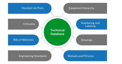 What Is The Technical Database And How Does It Affect Planning And