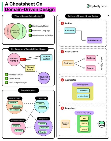 Domain Driven Design Ddd Demystified