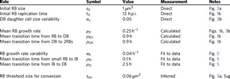Parameters For The Stochastic Mathematical Model Download Table