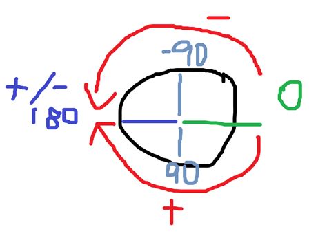 How Do You Flip Sprites Based Off Of Rotation Programming Godot Forum