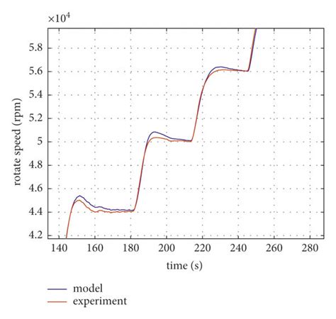 Rotate Speed Simulation Results A Rotate Speed Results In Starting Download Scientific