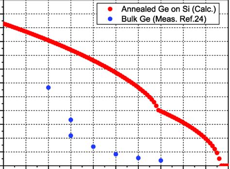 Calculated Ge On Si Film Absorption Coefficient At C Bands Download