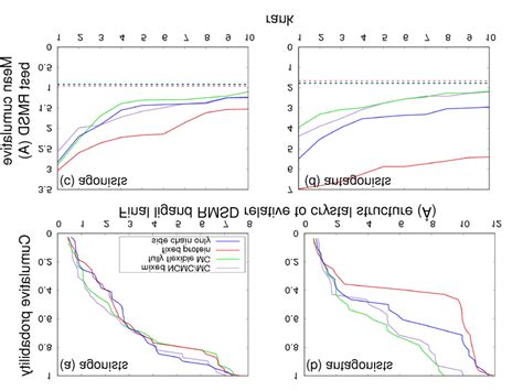 Performance Of Docking Protocols A And B Show The Cumulative
