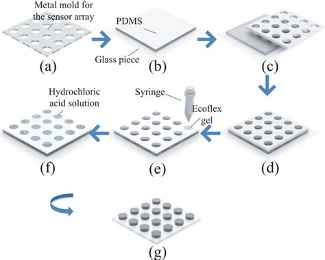 Fabrication Process Of The Vision‐based Sensor Array Download