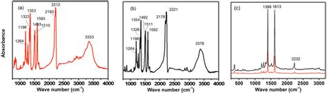 Ir Spectra Obtained From A Cotcnqf2h2o2 B And Nitcnqf2h2o2