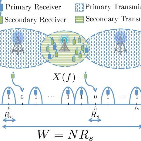 Cognitive Radio Scenario Download Scientific Diagram