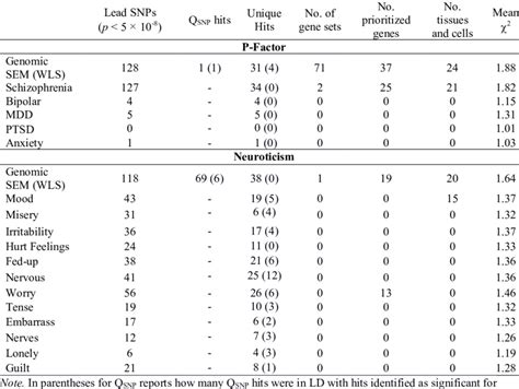 Summary Of Multivariate Genomic Sem And Univariate Gwas Results