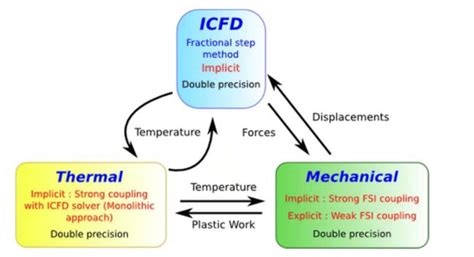 Fsi Solver Process In Ls Dyna®icfd [2] Download Scientific Diagram