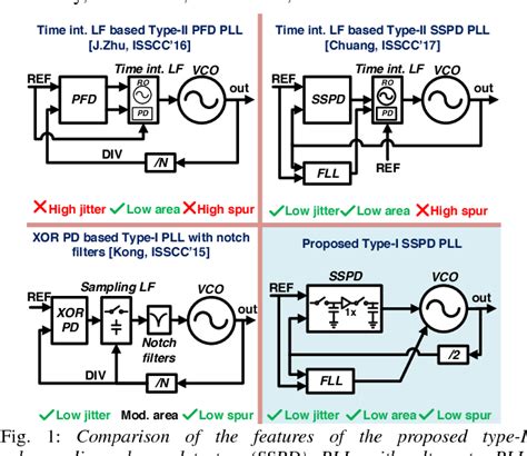 Figure 1 From A 0008mm2 24ghz Type I Sub Sampling Ring Oscillator Based Phase Locked Loop With