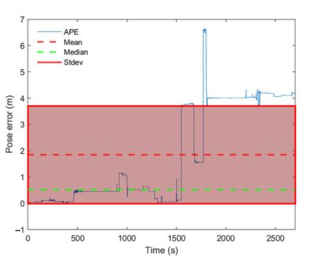 pose error timeseries evolution for hector slam on observation 12