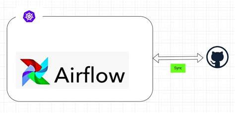 Airflow Gitsync With Multiple Repos Or Branches By Koushik Dutta Devopsdev
