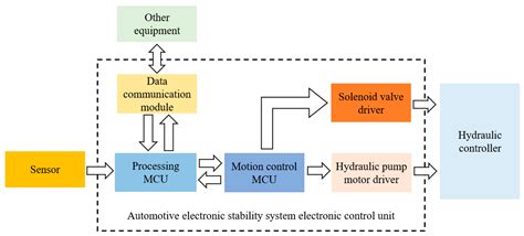 Actuators Free Full Text Dynamic Modeling Simulation And