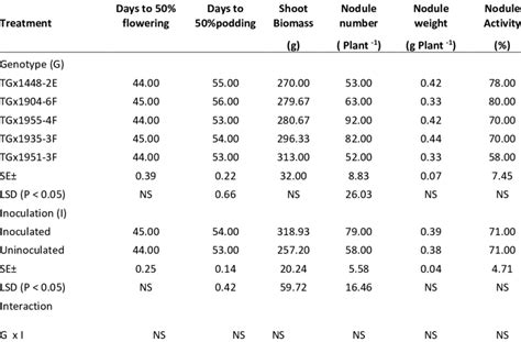 Effects Crop Genotype And Inoculation On Soybean Growth Phenology And Download Scientific