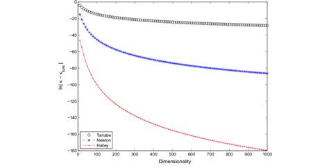 logarithmic absolute errors of approximations with varying d from 10 to
