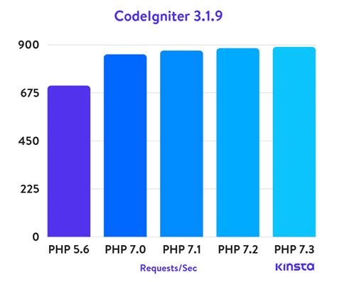 Benchmark Definitivi Php 56 70 71 72 E 73 2019