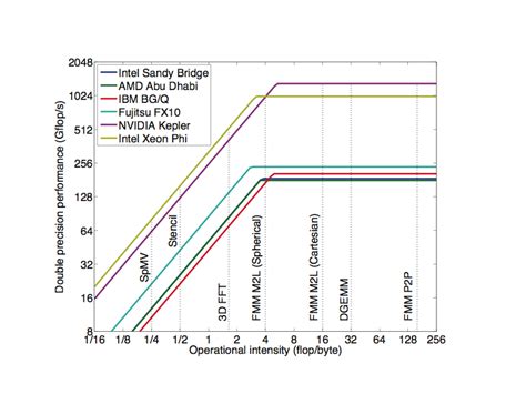 How Will The Fast Multipole Method Fare In The Exascale Era Lorena A Barba Group
