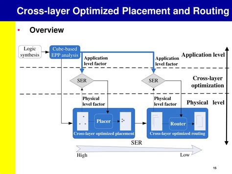 Ppt Cross Layer Optimized Placement And Routing For Fpga Soft Error