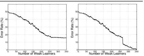 left the error rate as a function the number of the selected weak