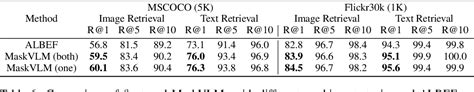 Figure 1 From Masked Vision And Language Modeling For Multi Modal Representation Learning