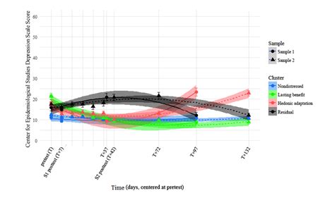 Trends In Self Reported Depression Symptoms Over Time By Sample And Download Scientific Diagram