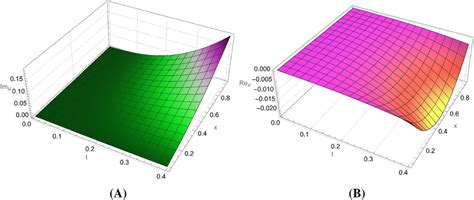 The Numerical Results In Example 2 For The Imaginary Part Of Uxt A Download Scientific