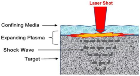 Residual Stress Enhancement By Laser Shock Treatment In Chromium