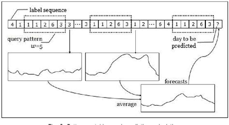 Figure 1 From An Adaption Of Pattern Sequence Based Electricity Load Forecasting With Match