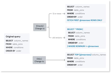 Sql Query Row Limit Diagram Sql Technical Debt Coding