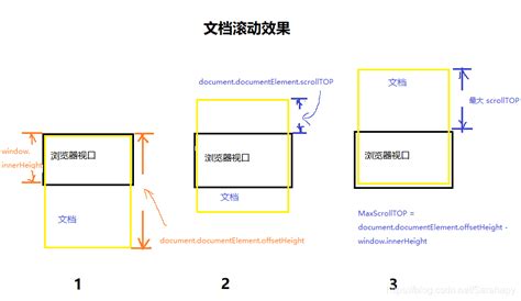 7种height的比较：screen height screen availheight nerheight window outerheight csdn博客