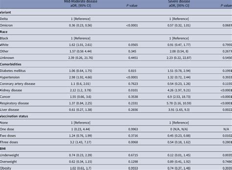 Multivariable Logistic Regression With Outcome Disease Status