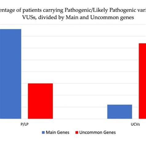 Percentage Of Patients Carrying Pathogenic Or Likely Pathogenic Download Scientific Diagram