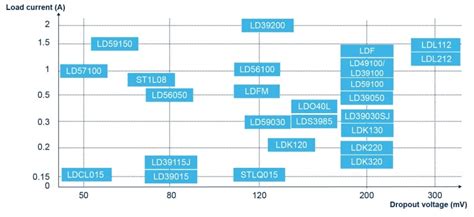Ultra Low Dropout LDO Regulators STMicroelectronics