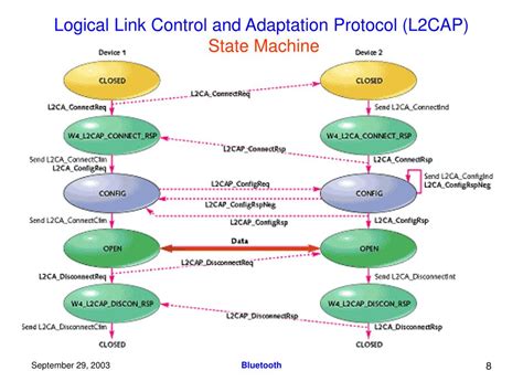 Ppt Bluetooth A Distributed System Perspective Powerpoint