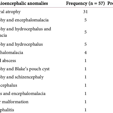 Cranioencephalic Ct Lesions Described Download Scientific Diagram