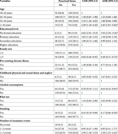 Bivariable And Multivariable Logistic Regression Analysis Of Variables