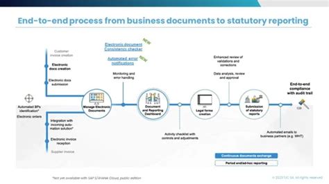 Sap Drc The Components That Make The Solution Stand Apart Tjc Group