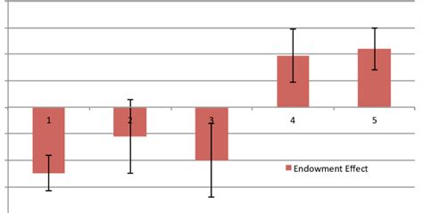 Loss Aversion And Endowment Effect Download Scientific Diagram