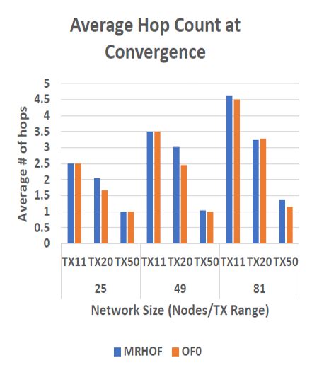 Fixed Grid Average Hop Count At Convergence Download Scientific Diagram