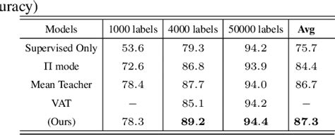 Table 1 From Deep Semi Supervised Learning With Double Contrast Of Features And Semantics