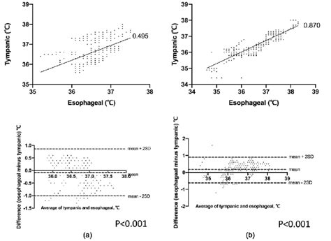 correlation upper low and measurement error lower row between
